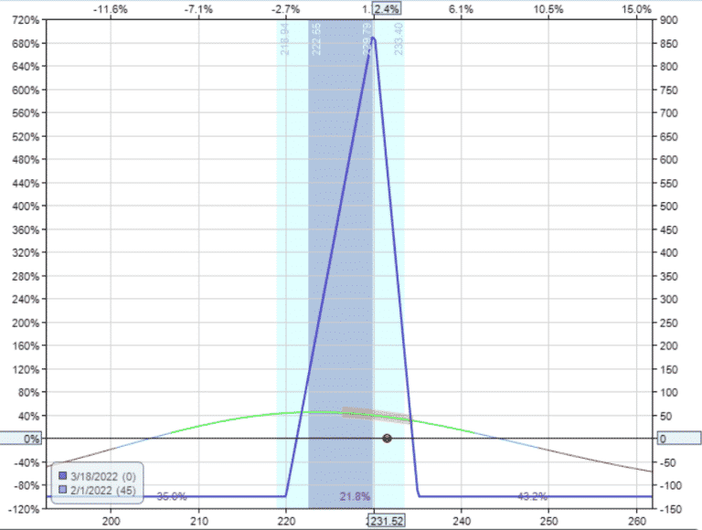 Christmas Tree Options Strategy: How To Trade It