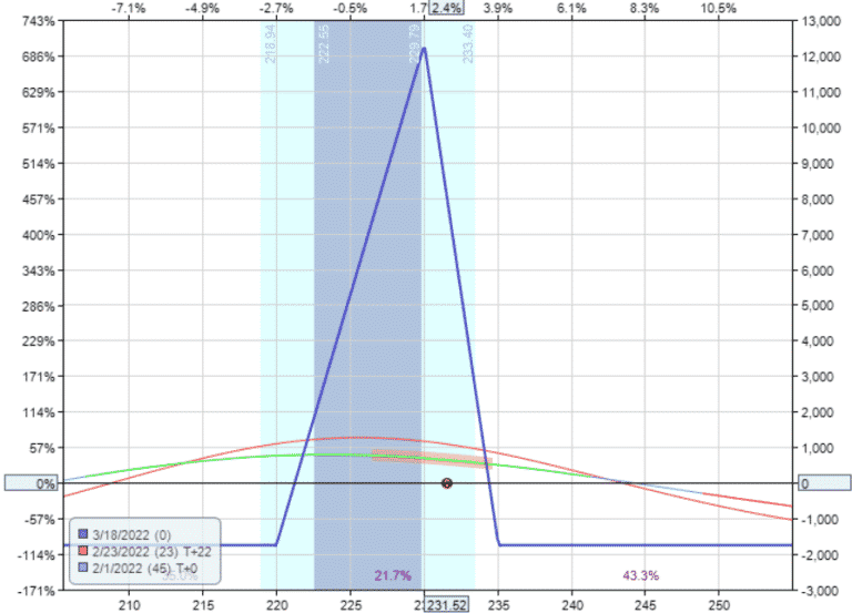 Christmas Tree Options Strategy: How To Trade It