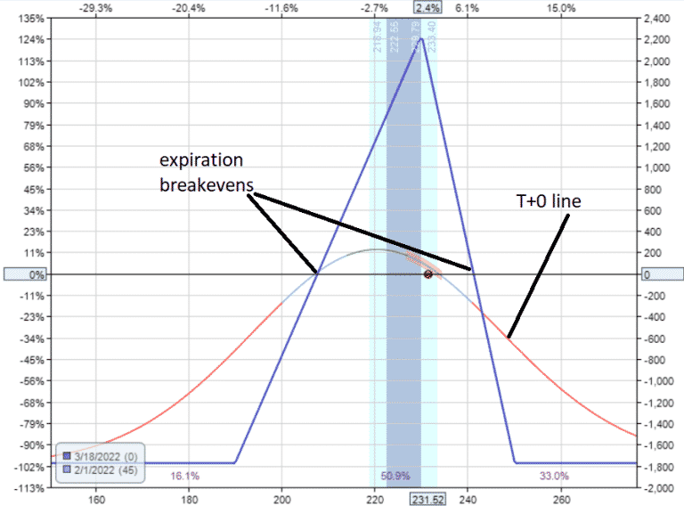 Christmas Tree Options Strategy: How To Trade It