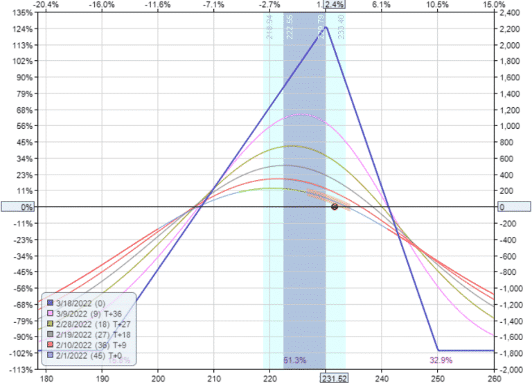 Christmas Tree Options Strategy: How To Trade It