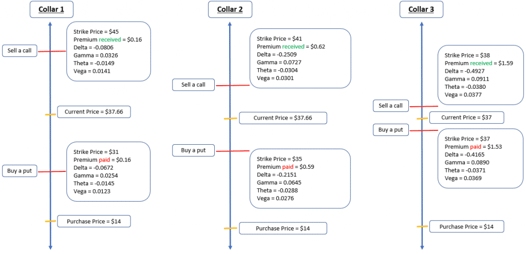 Collar Strategy : Ultimate Guide with Examples Collar Strategy : Ultimate Guide with Examples