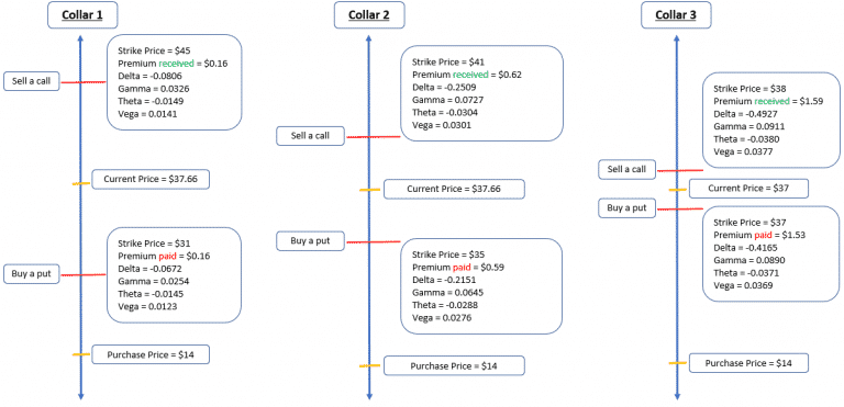 Collar Strategy : Ultimate Guide with Examples