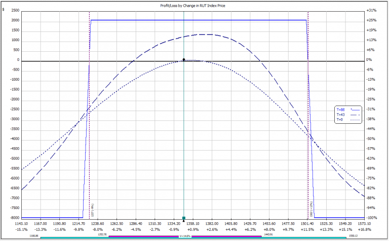 Iron Condors: The Complete Guide With Examples and Strategies