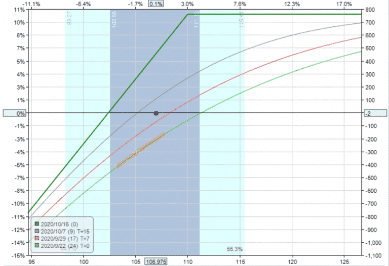 Covered Call Option Payoff Graph