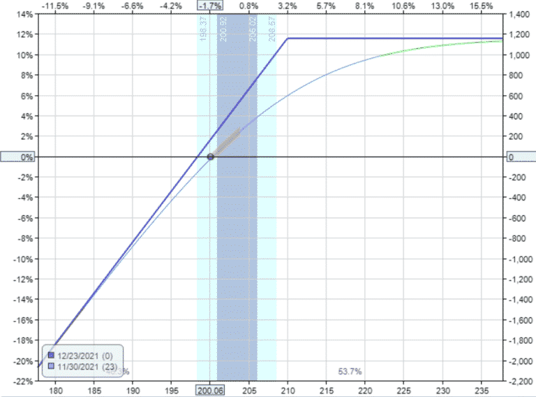 The Covered Short Strangle Options Strategy