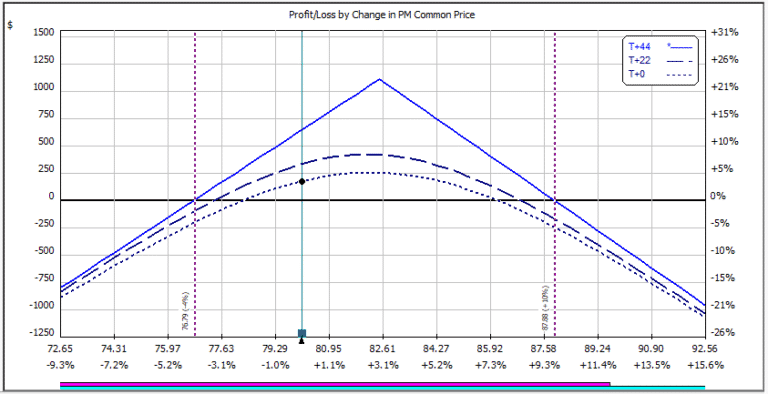 Delta Neutral Option Strategy - Short Straddle with Delta Hedging