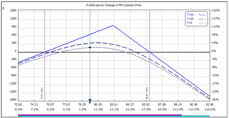 Delta Neutral Option Strategy - Short Straddle with Delta Hedging