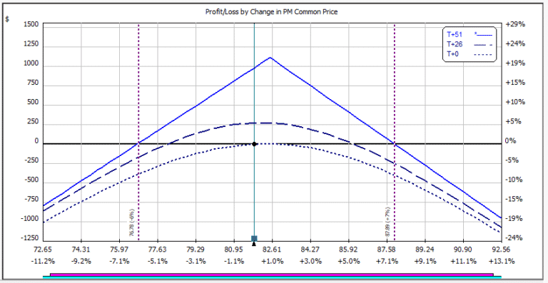 delta neutral strategy | Options Trading IQ