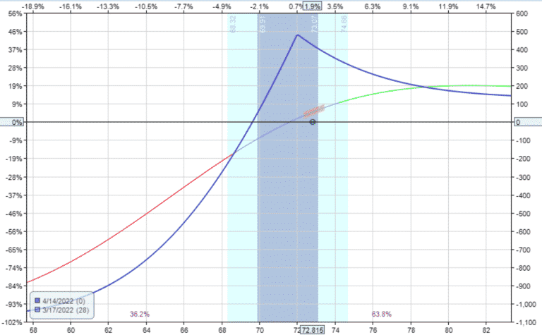 Diagonal Option Spread Example - XLE