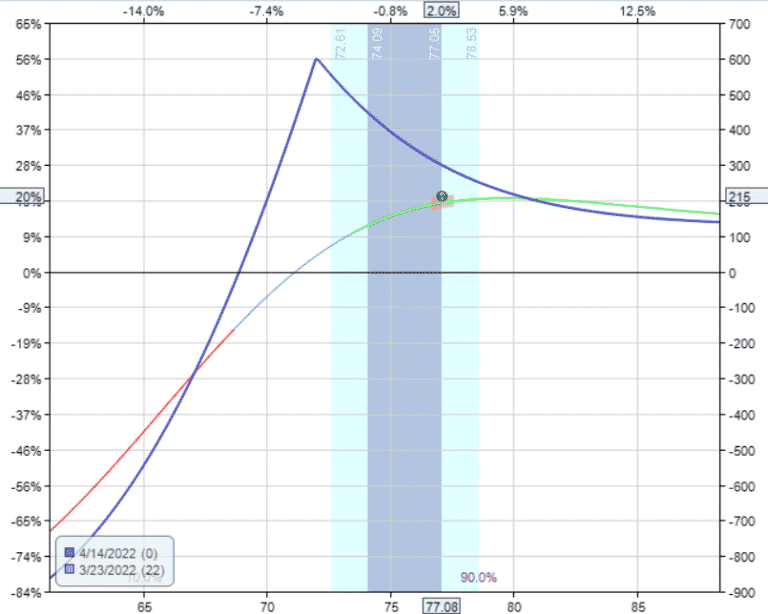 Diagonal Option Spread Example - XLE