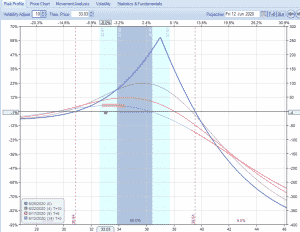 diagonal option strategy | Options Trading IQ