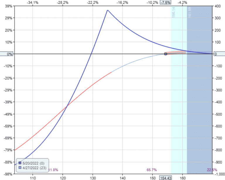 Diagonal Put Spread Example - Taking A Loss On Boeing