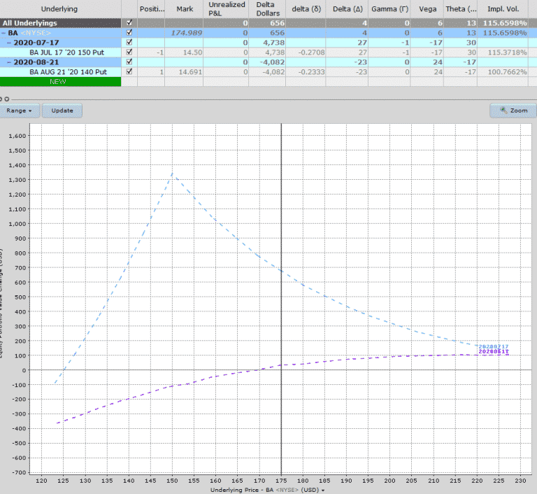 Ultimate Guide To Diagonal Put Spreads