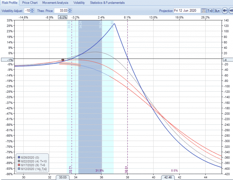 Diagonal Call Spread