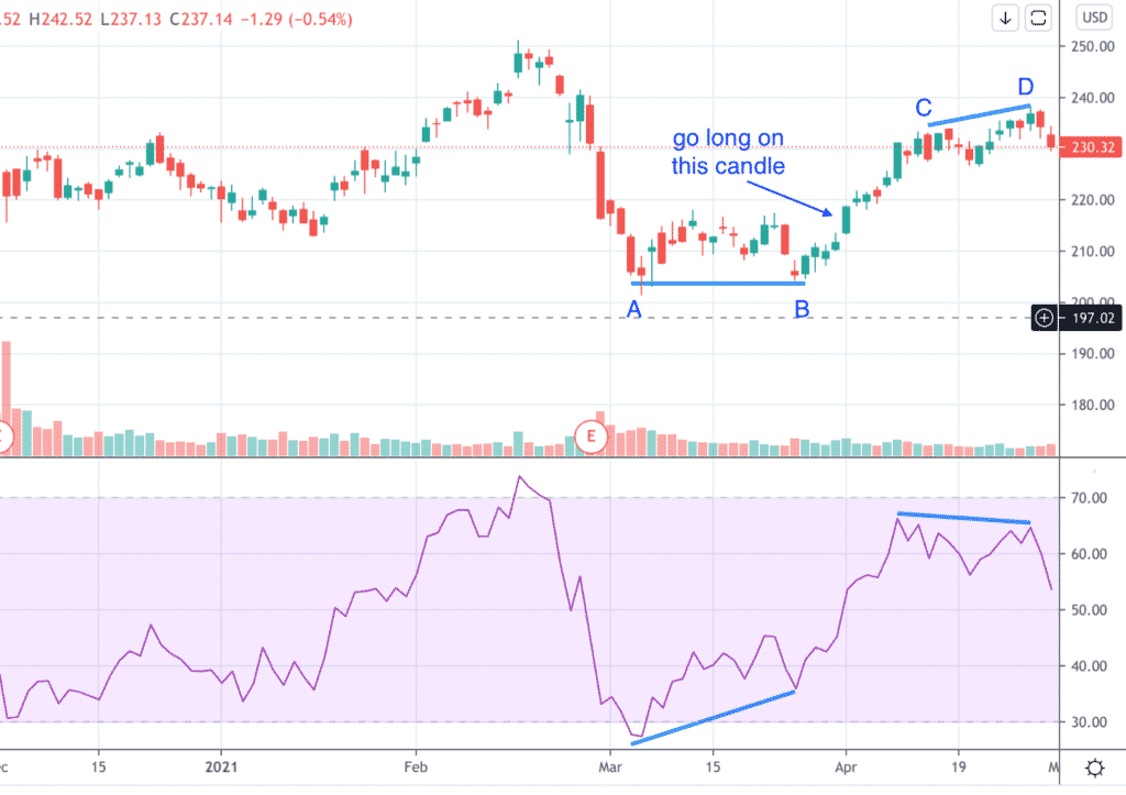 What Is RSI Divergence? Learn How To Spot It