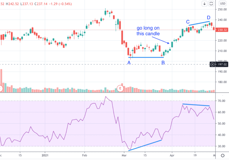 What Is RSI Divergence? Learn How To Spot It