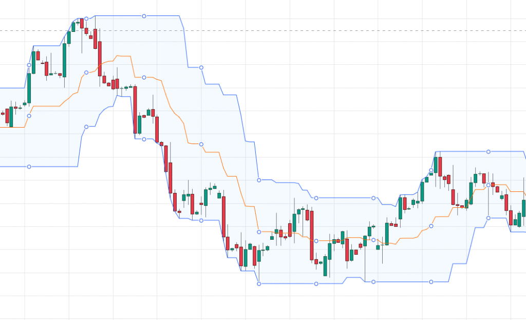 How to Trade with the Donchian Channels How to Trade with the Donchian Channels