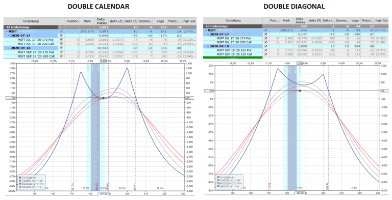Double Calendar Spreads ﻿ : Ultimate Guide With Examples