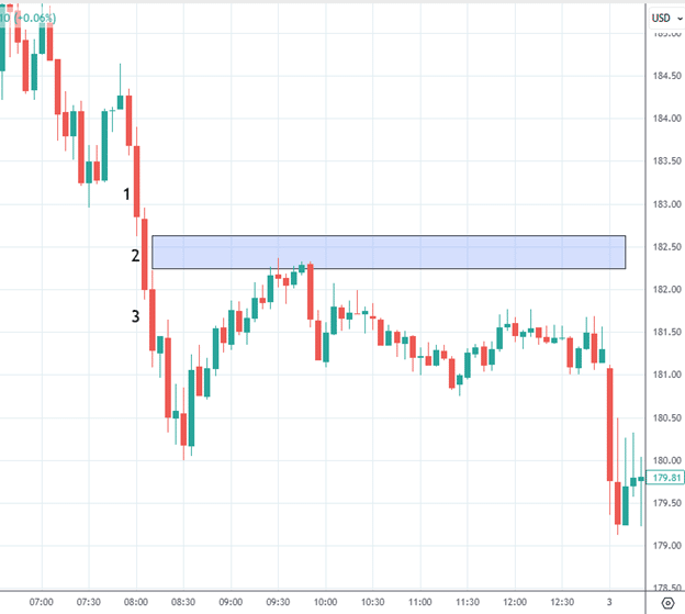 How to Trade Fair Value Gaps: Candlestick Pattern Explained
