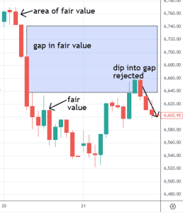 How to Trade Fair Value Gaps: Candlestick Pattern Explained