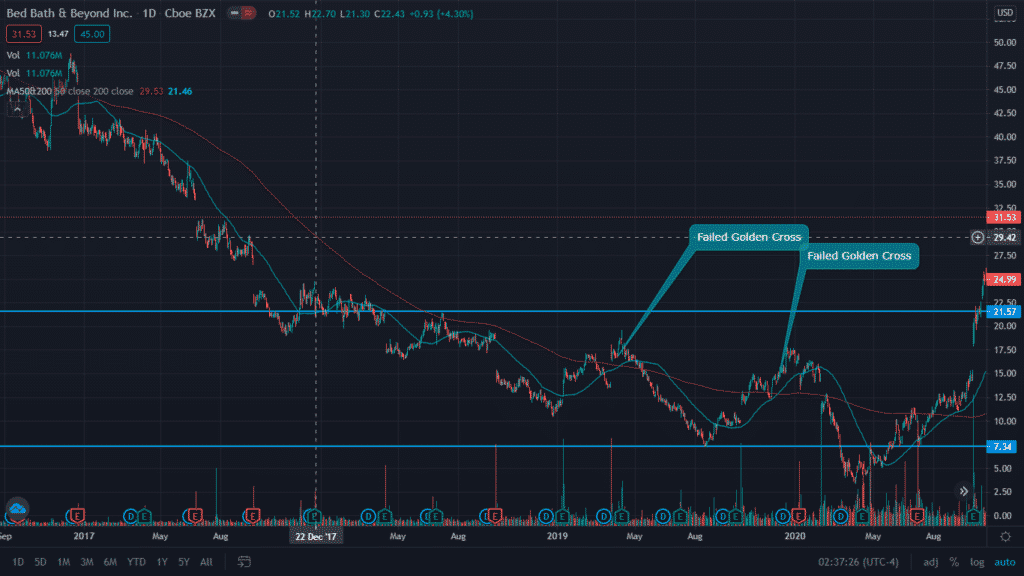 Golden Cross Strategy : Best Guide With Examples