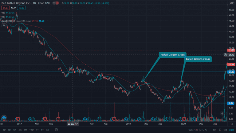Golden Cross Strategy : Best Guide With Examples