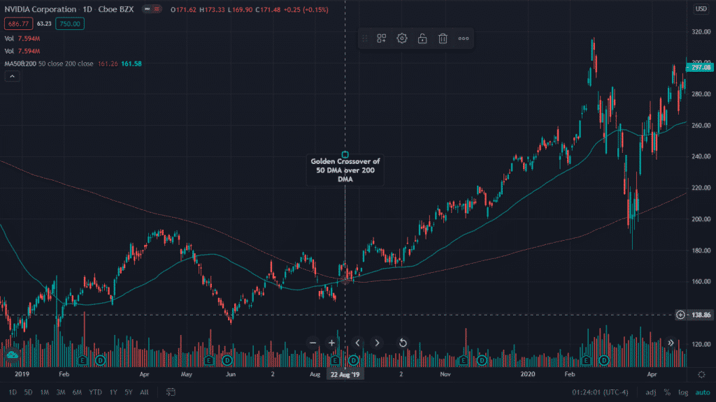 Golden Cross Strategy : Best Guide With Examples