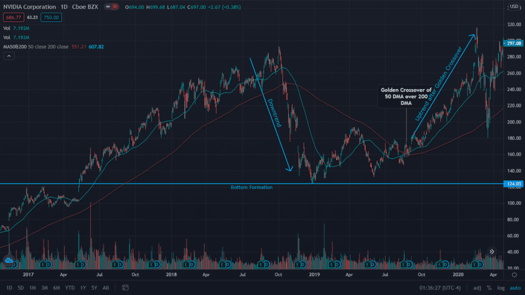 golden crossover strategy | Options Trading IQ
