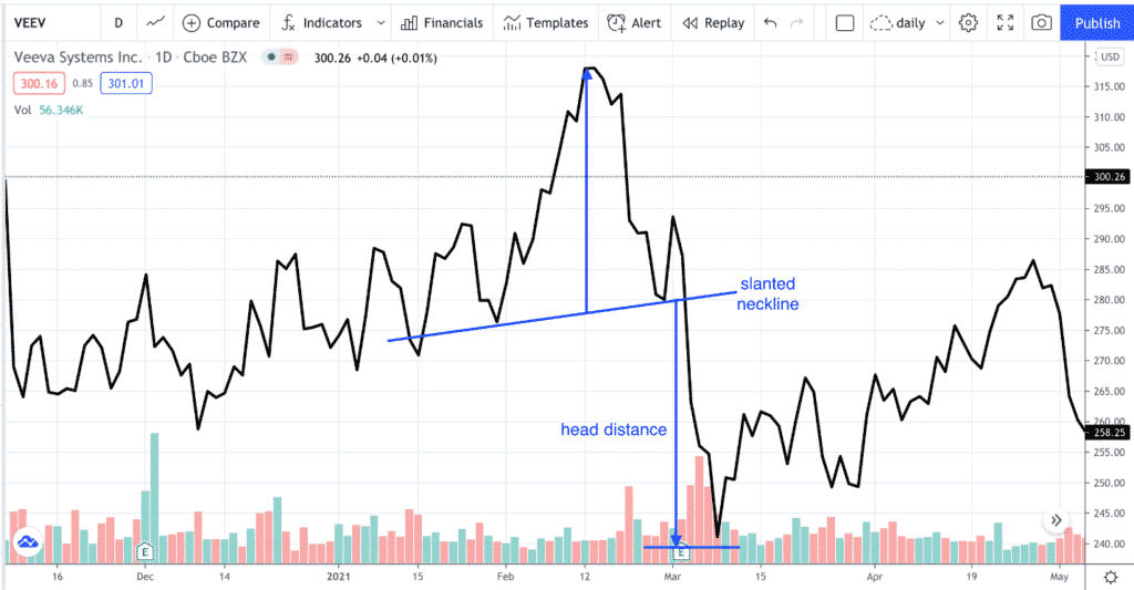 Anatomy of the Head and Shoulders Pattern