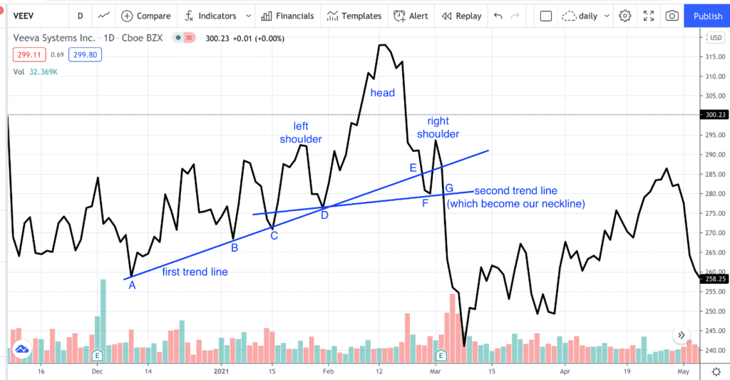 Anatomy of the Head and Shoulders Pattern