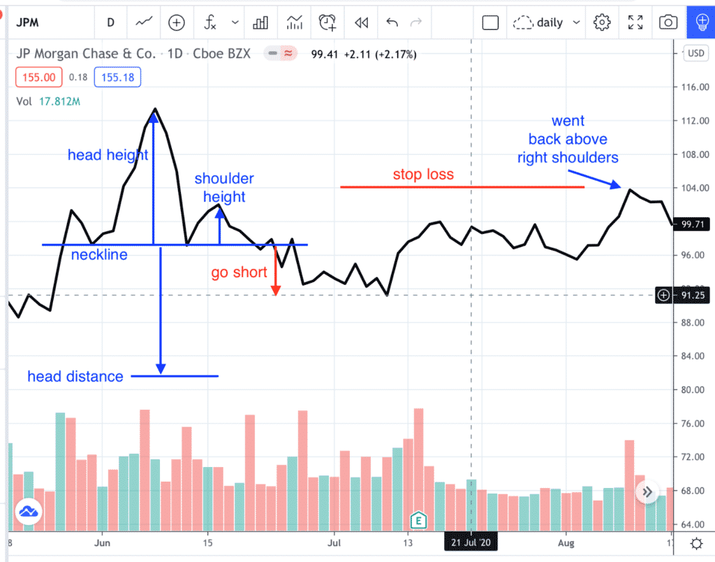Anatomy of the Head and Shoulders Pattern
