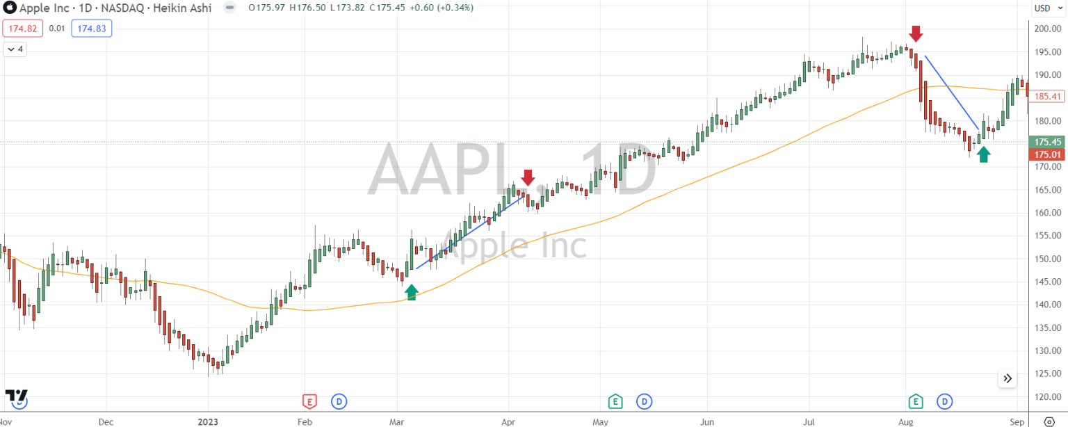 The Definitive Guide to Heikin-Ashi Strategies