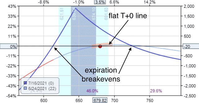 How Do I Adjust Calendar Spreads Options Trading IQ