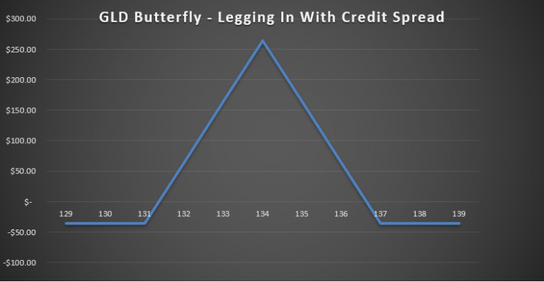 Everything You Need to Know About Butterfly Spreads