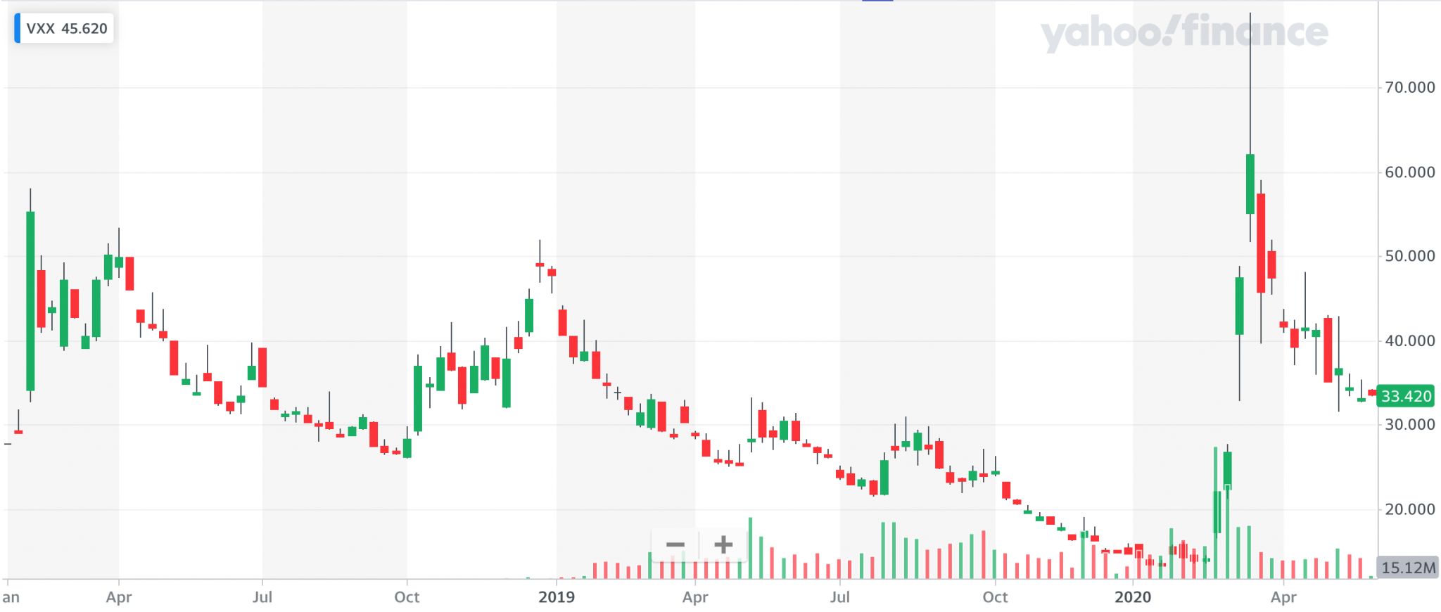 What Is VXX And How Does It Work?