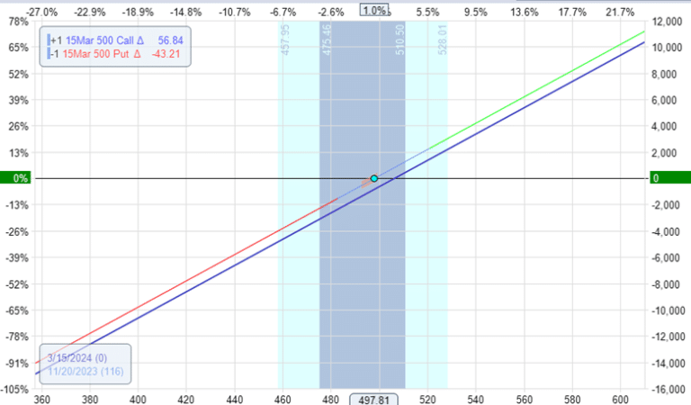 How to Create a Synthetic Stock Position with Options