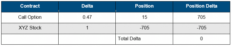 What Is Delta Hedging? Easy To Follow Guide