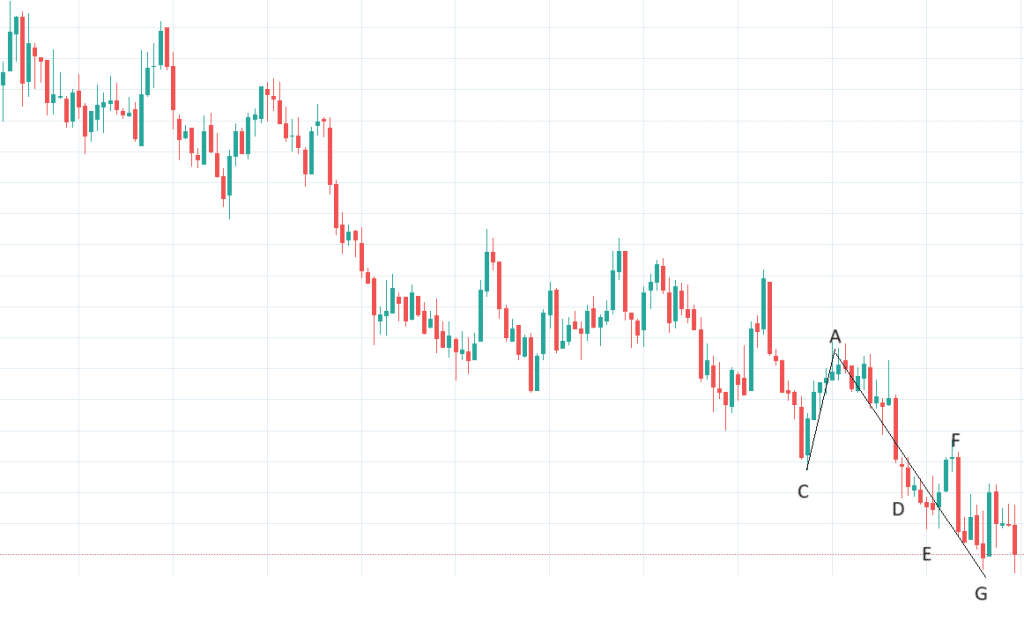 How To Detect A Break In Market Structure