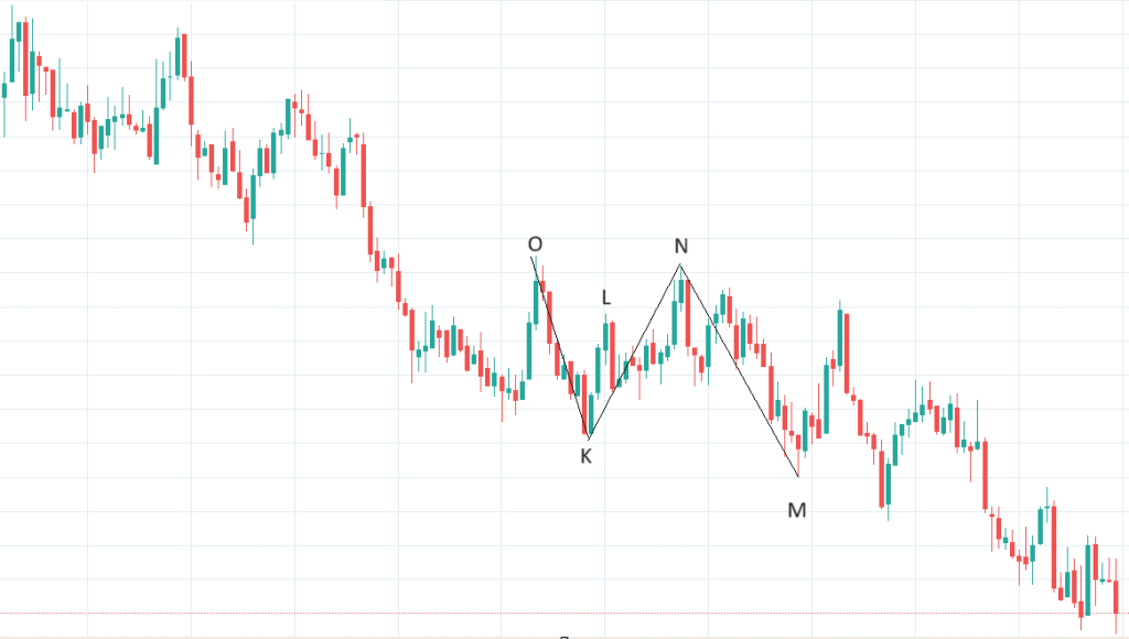 How To Detect A Break In Market Structure