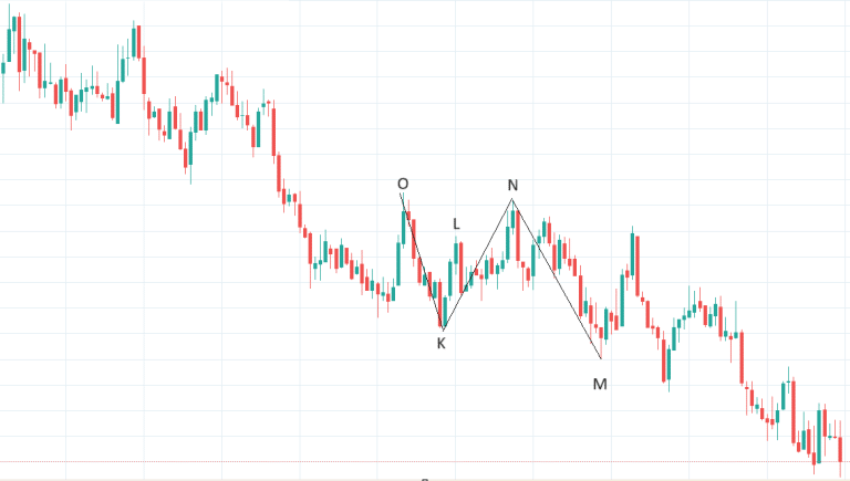 How To Detect A Break In Market Structure