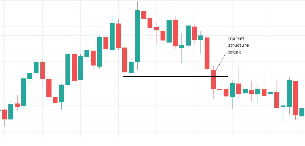 How To Detect A Break In Market Structure