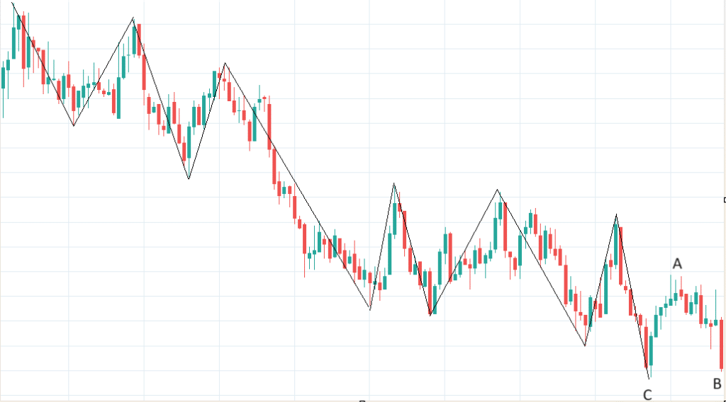 How To Detect A Break In Market Structure
