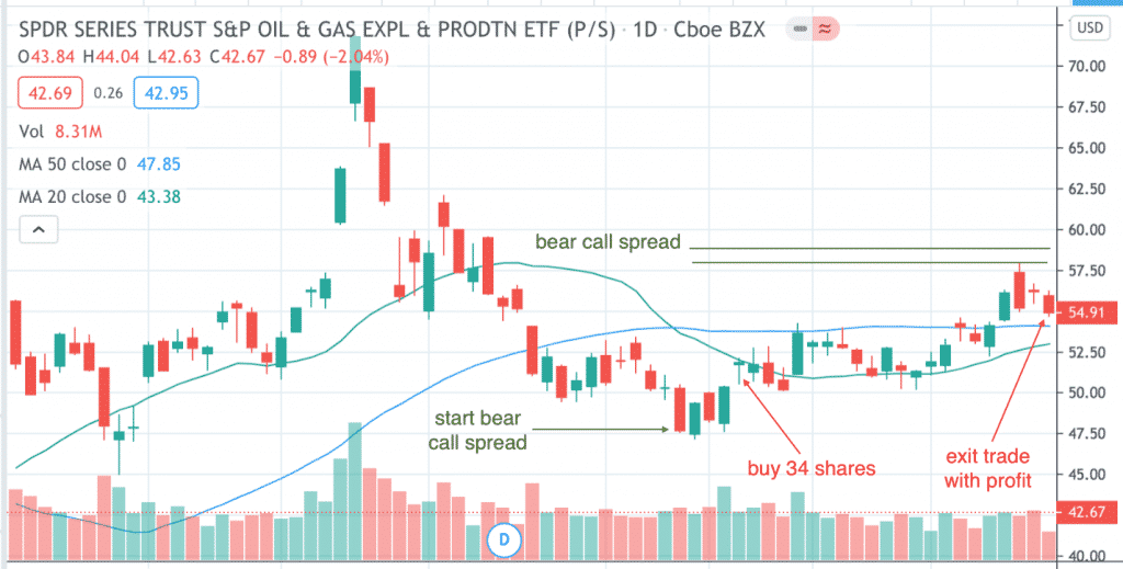 Managing A Bear Call Spread with Stock
