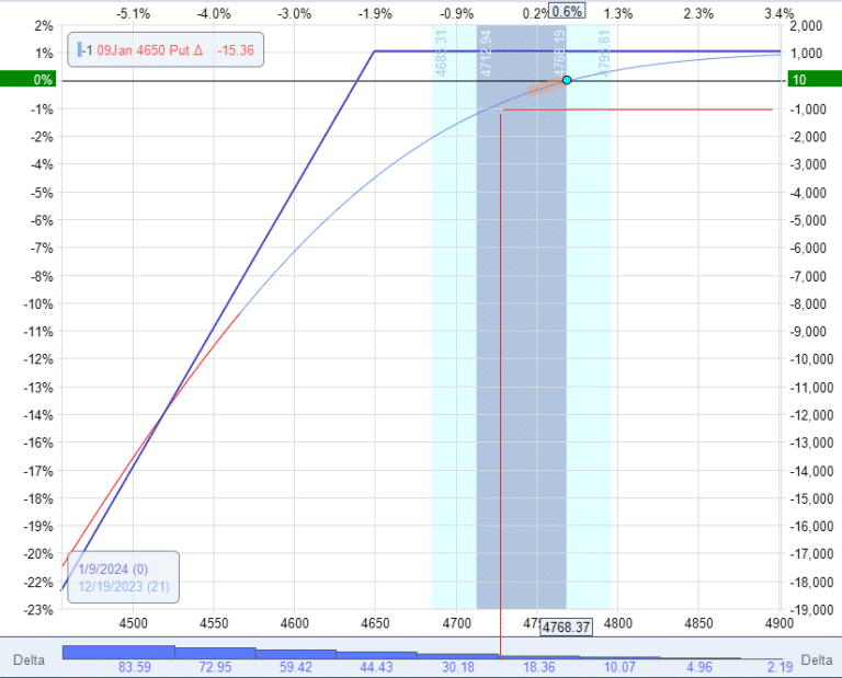 How to Hedge a Short Options Position With Futures?