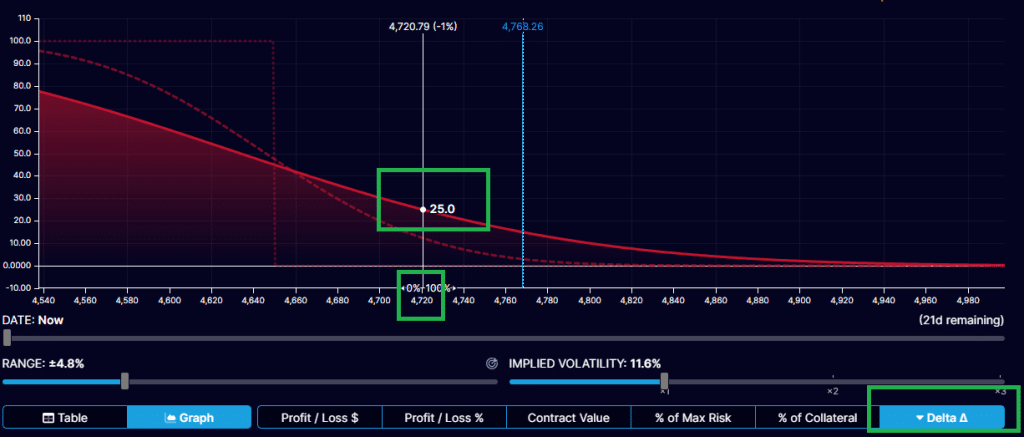 How to Hedge a Short Options Position With Futures?