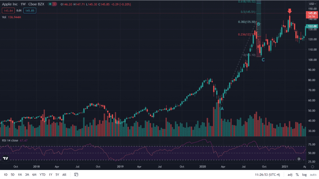 How To Draw Fibonacci Extensions ﻿: How To Use Them