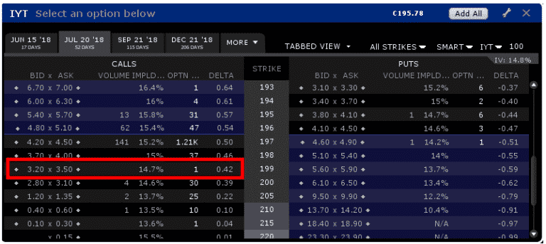 How To Find And Read Option Price Quotes