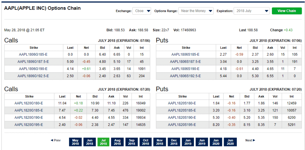How To Find And Read Option Price Quotes