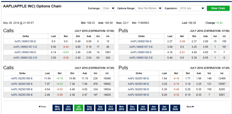 How To Find And Read Option Price Quotes