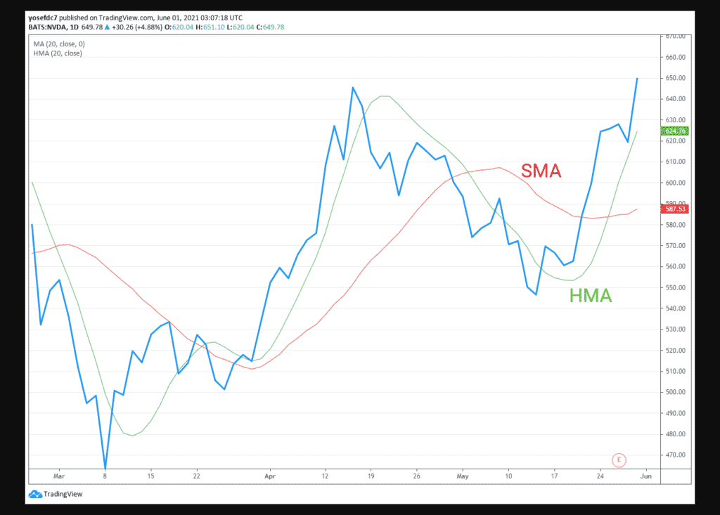 Hull Moving Average : Solving the Lags and SMA